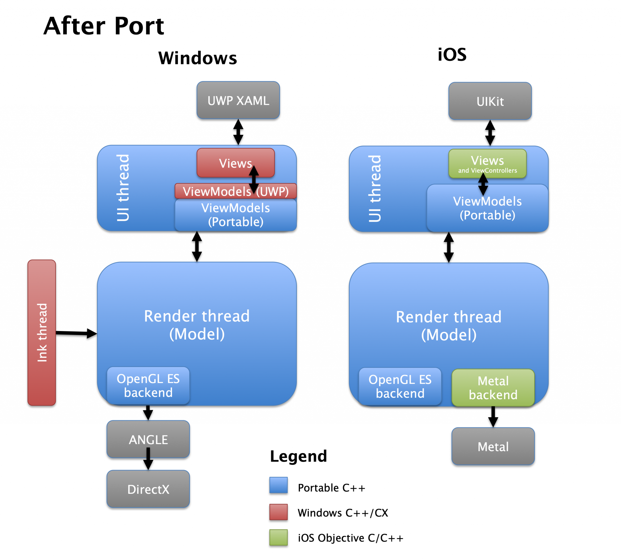 A Windows to iOS Port | davidpritchard.org